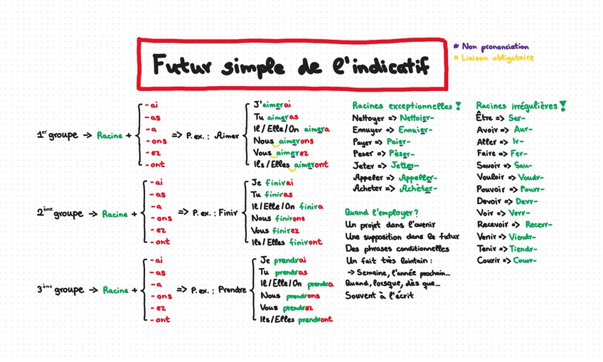 Futur-Simple-de-lIndicatif.png
